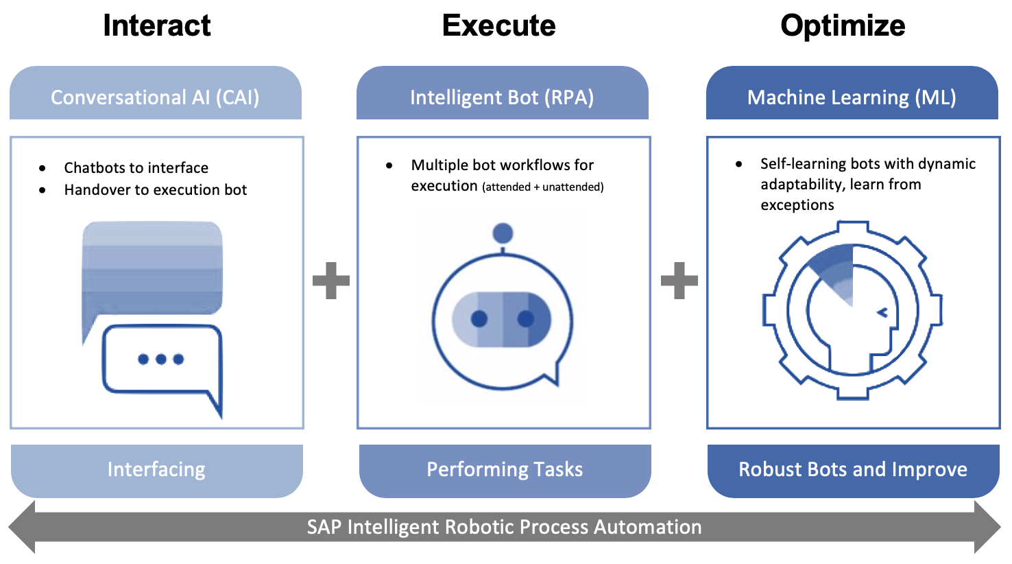 ChatBot - RPA, SAP Intelligent